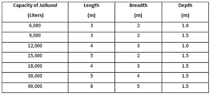 Nutrition Kitchen Gardening using Low Cost Water Harvesting Structure ...
