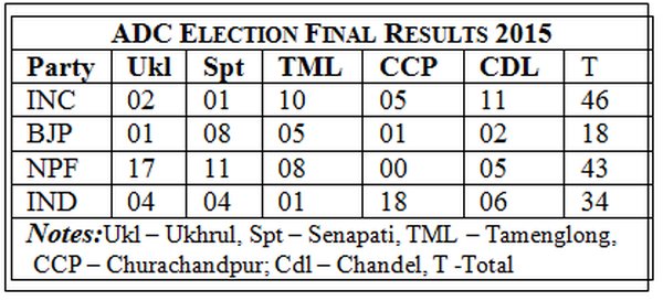 Naga Peoples Front Hit And Miss Report Card Part 2 By Aheibam Koireng